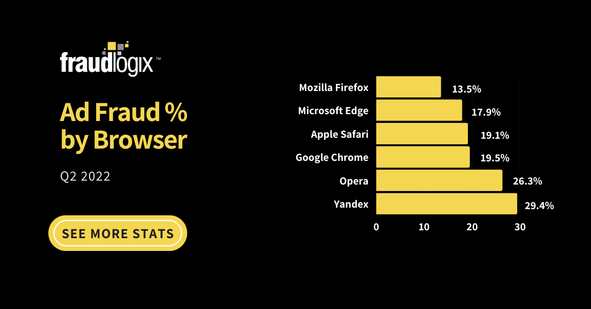 Ad Fraud % by Browser | Fraudlogix