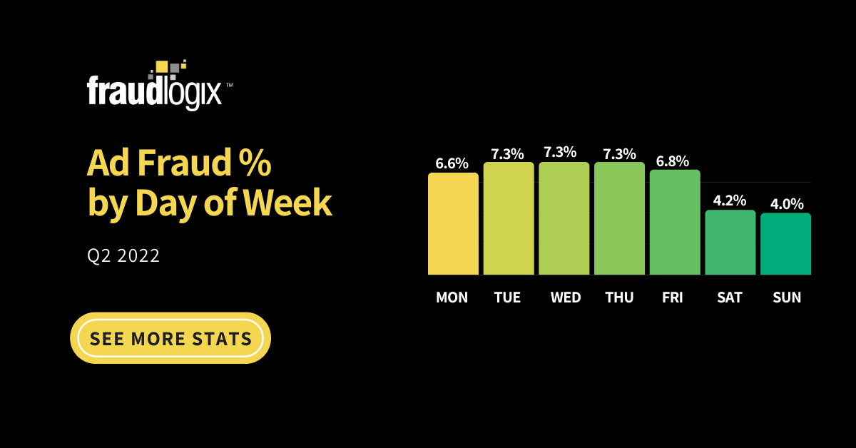 Ad Fraud % by Day of Week | Fraudlogix