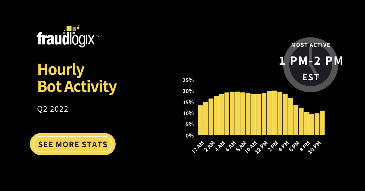 Hourly Bot Activity | Fraudlogix